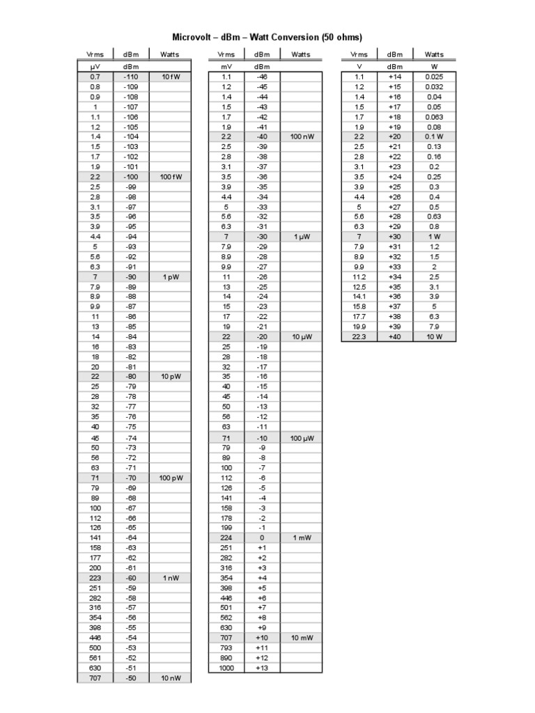 Microvolts To Dbm Conversion Chart Pdf
