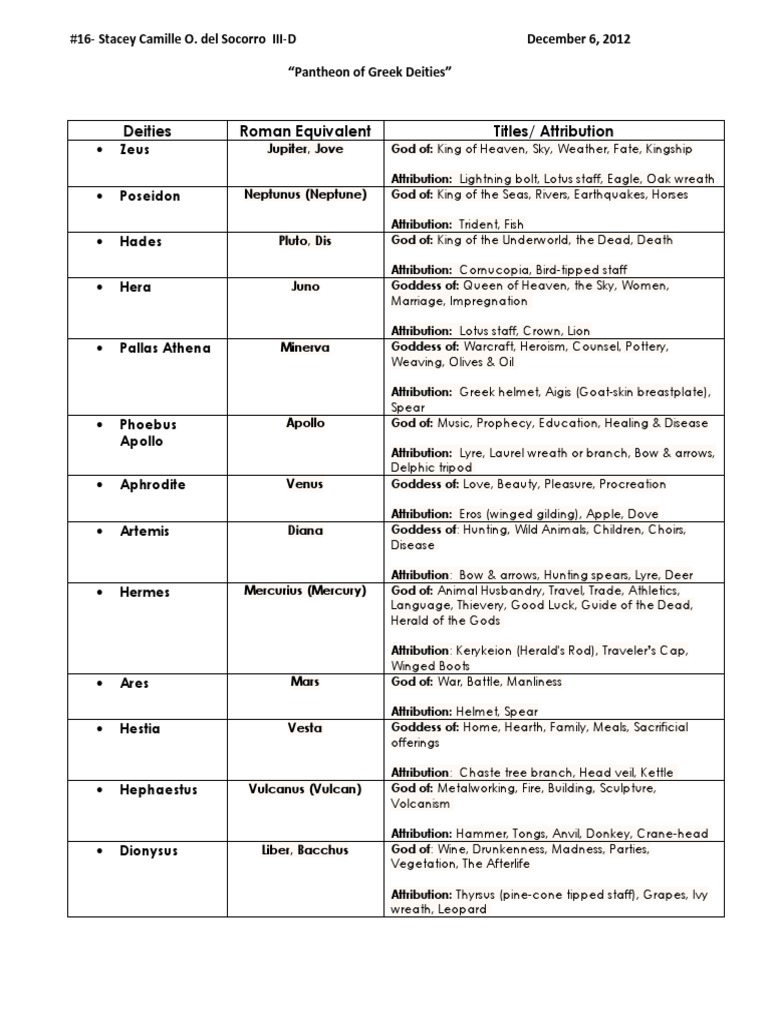 A Comprehensive List of Major Greek Deities and Their Attributes, Roman ...