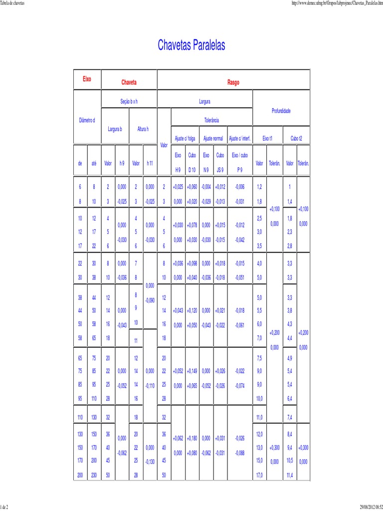 Tabela de Chavetas | PDF