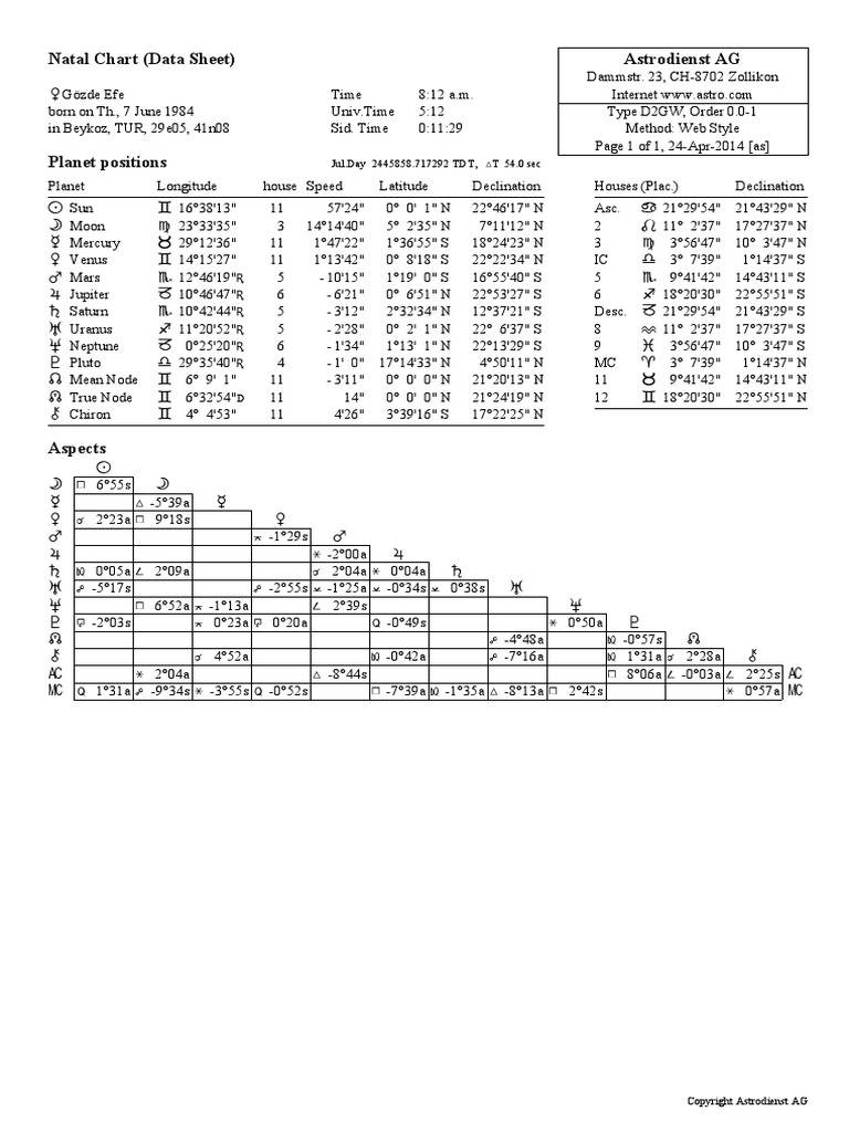 Astrodienst AG Natal Chart (Data Sheet) : Jul - Day 2445858.717292 TDT ...