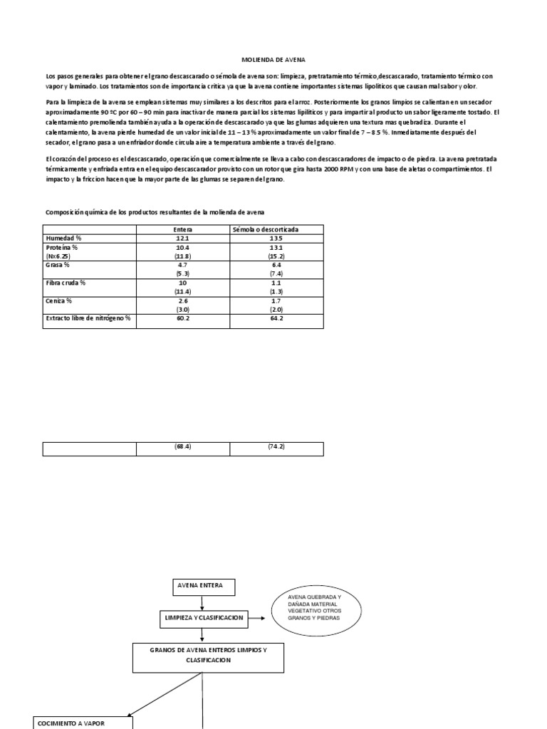 Proceso de Molienda de Avena Quebrada | PDF | Química | Plantas
