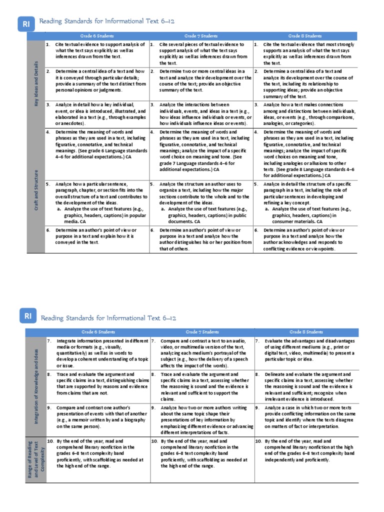 2 Reading Standards For Informational Text Common Core | PDF | Argument ...