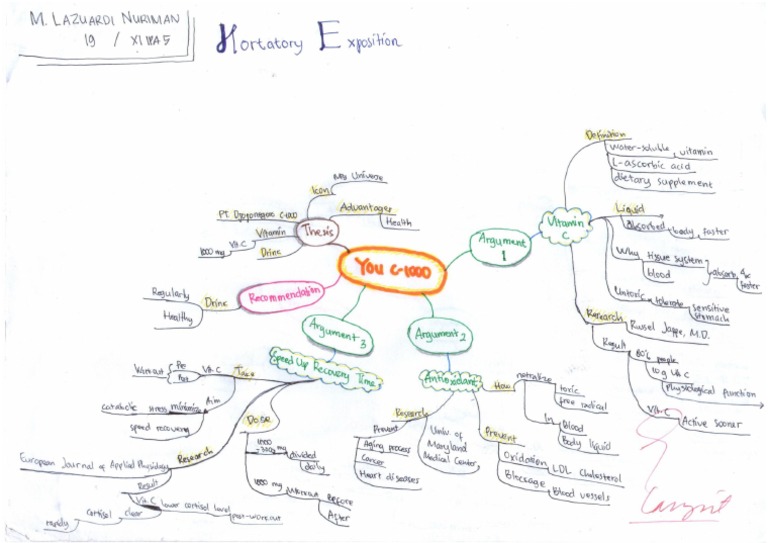 Contoh Hortatory Exposition (Mind Map) | PDF
