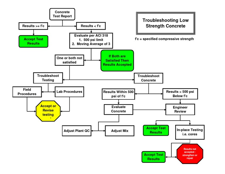 Troubleshooting Flow Chart | PDF
