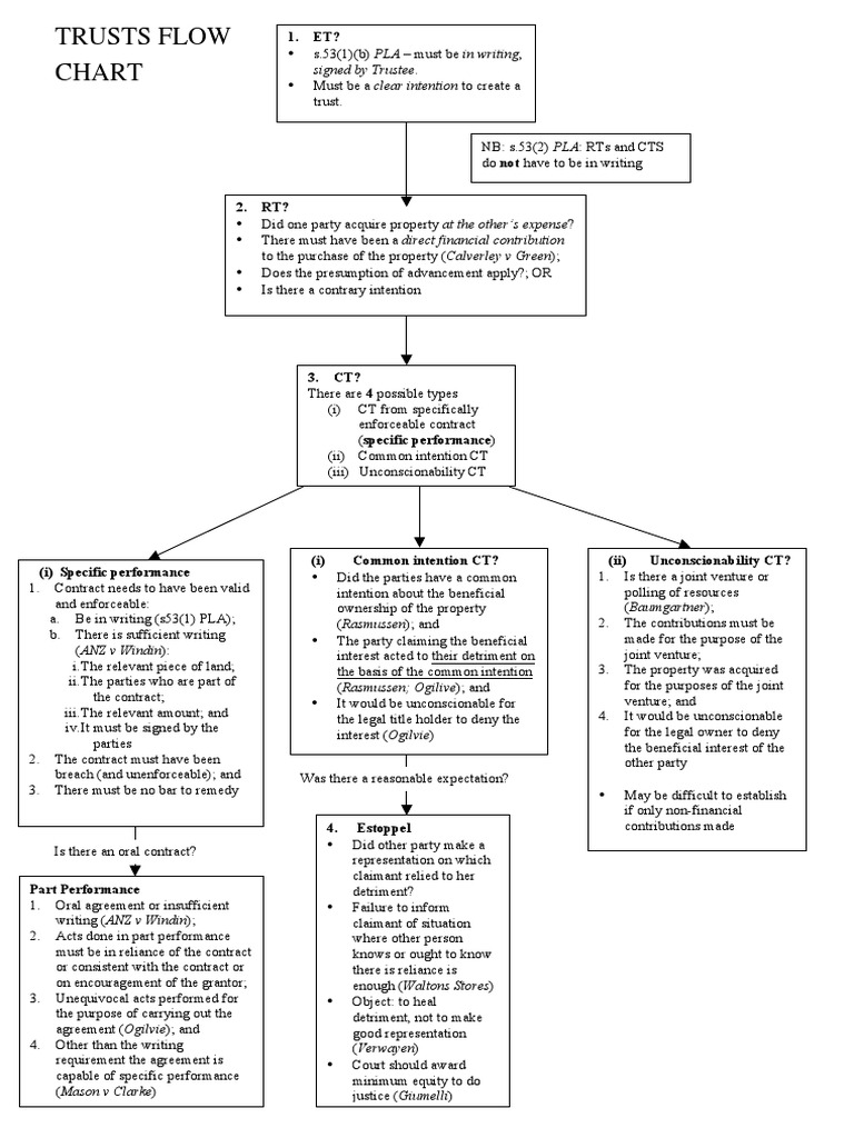 Trusts Flowchart - Victorian Property Law | Trust Law | Legal Concepts