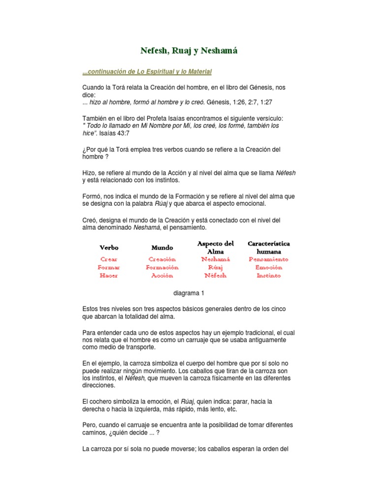 Niveles del Alma: Néfesh, Rúaj y Neshamá | PDF | Mitos de la creación ...
