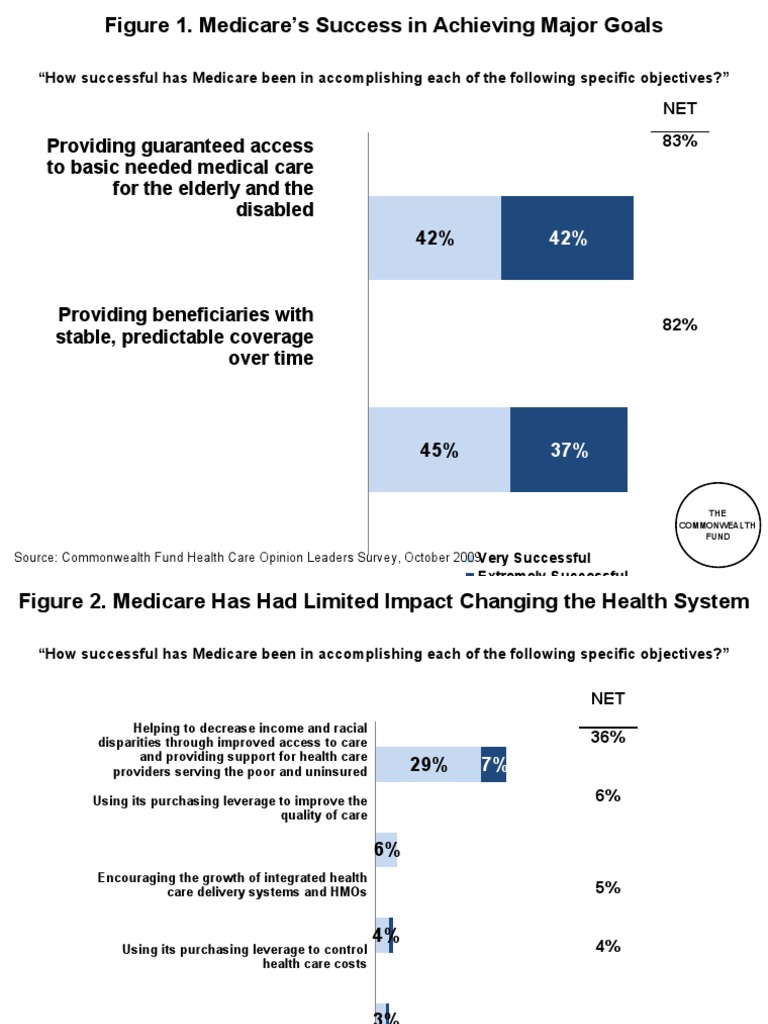 Figure 1. Medicare's Success in Achieving Major Goals | PDF | Medicare ...