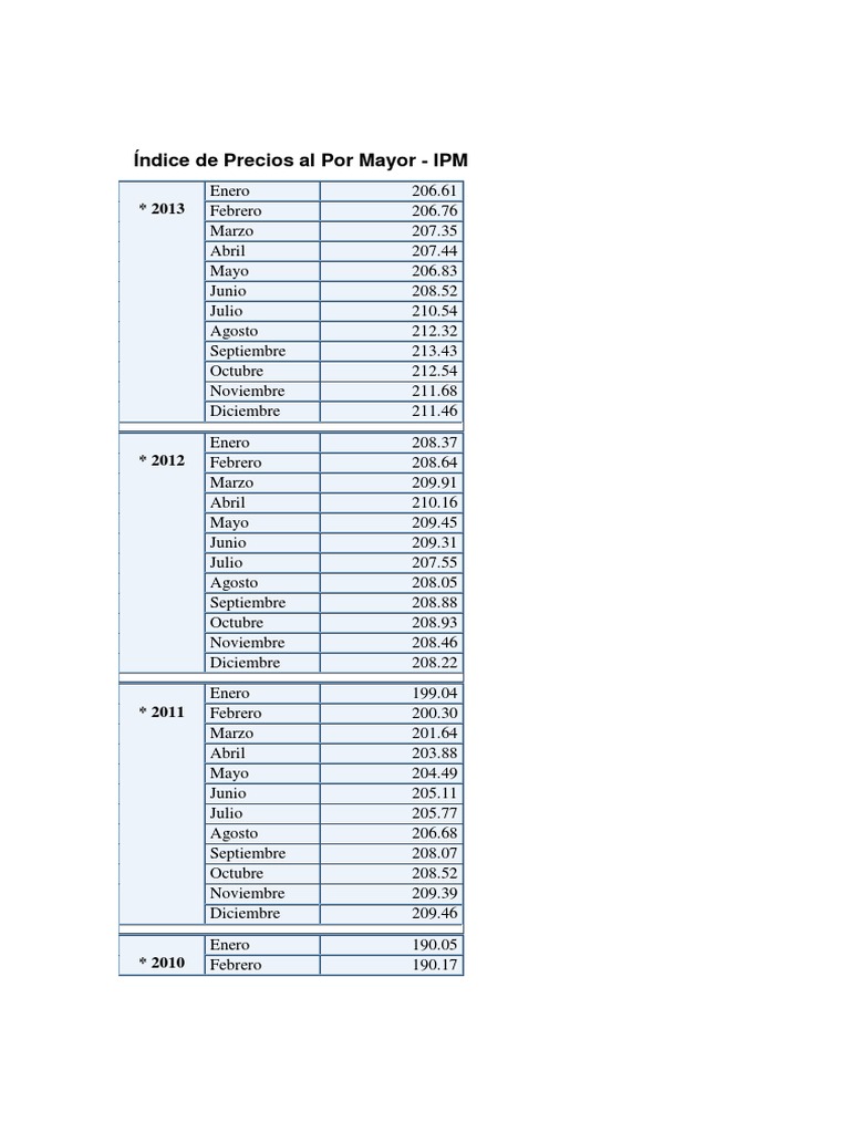 Índice de Precios Al Por Mayor - IPM | PDF