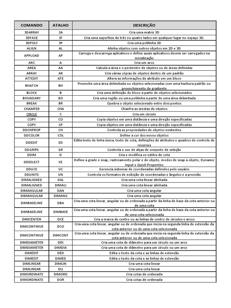Comandos e Atalhos - Autocad | PDF | Sistema de coordenada cartesiana ...