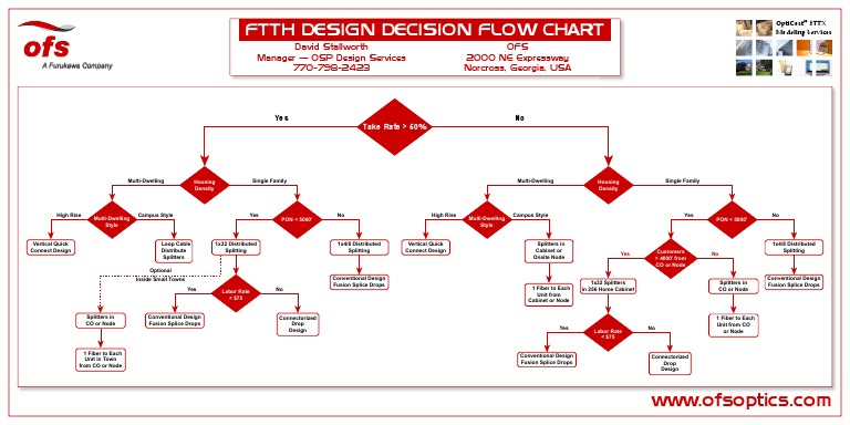 FTTH Design Decision Flowchart | PDF | Home & Garden