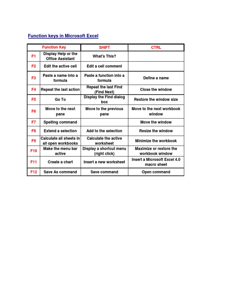 Function Keys In Microsoft Excel Shift Ctrl F1 F2 Function Key Pdf Menu Computing