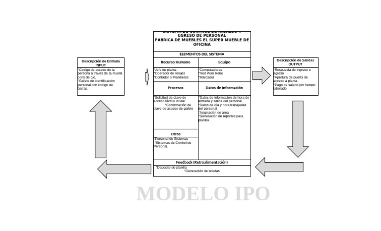 Modelo IPO en Control de Personal | PDF