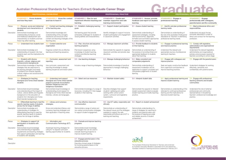 Apst Graduatestage | PDF | Educational Assessment | Educational Technology