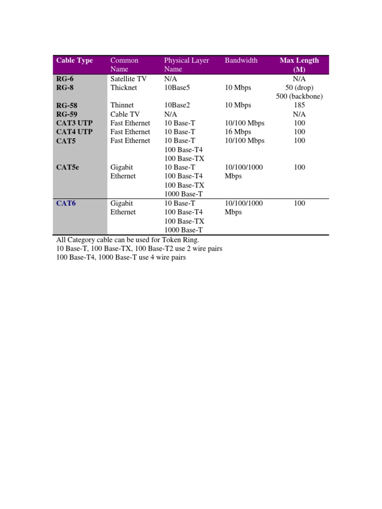UTP Cable Types and Specifications | PDF