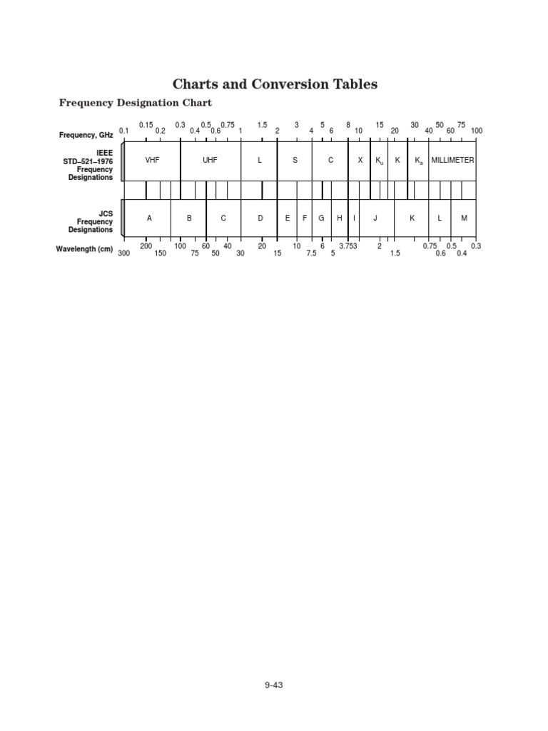 Conversions DBM SWR | PDF | Watt | Radiocommunication