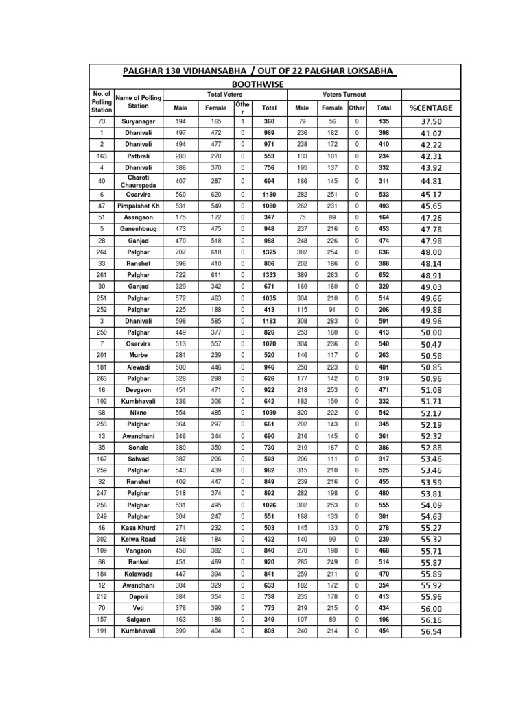 Voter Turnout Data for Palghar 2023 | PDF