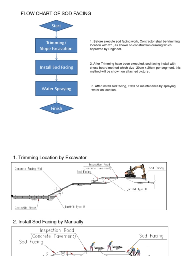Sod Facing | PDF