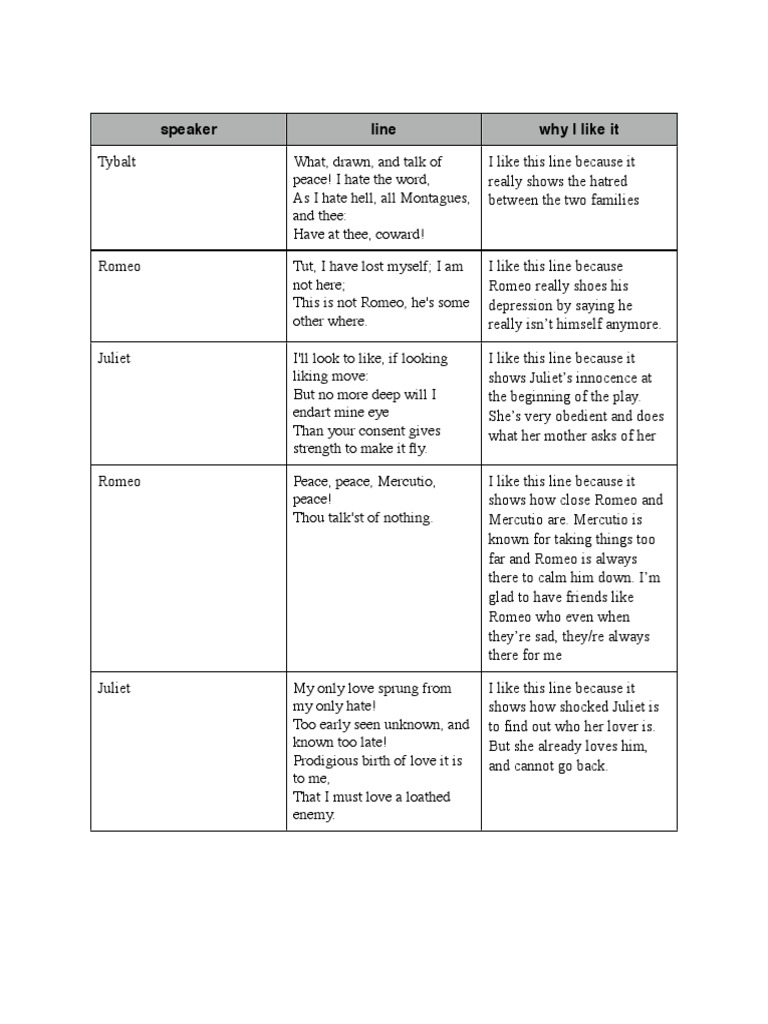 Analysis of Key Quotes from Romeo and Juliet | PDF