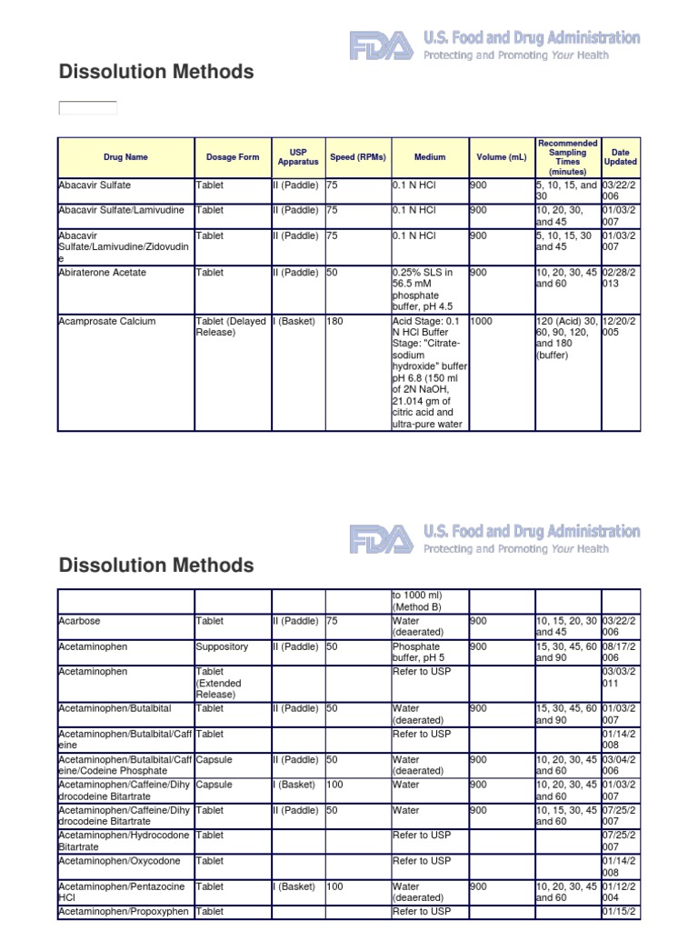 FDA Dissolution Methods Overview | PDF | Buffer Solution | Sodium Dodecyl Sulfate