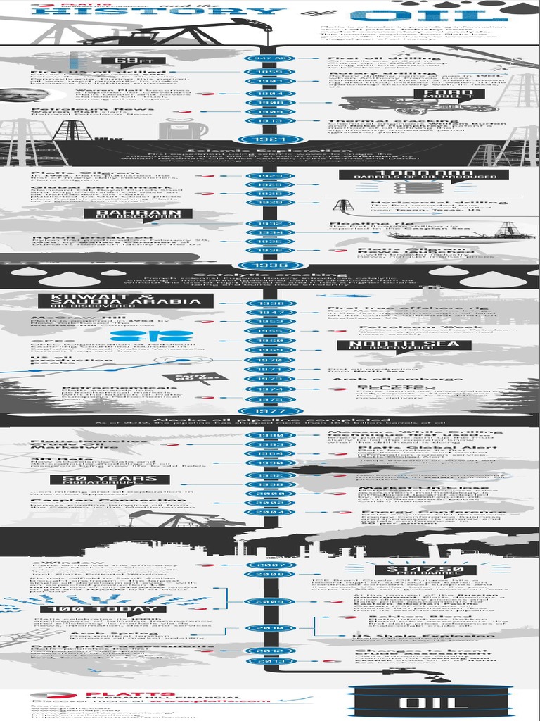 Platts History of Oil Infographic No | PDF | Opec | Petroleum