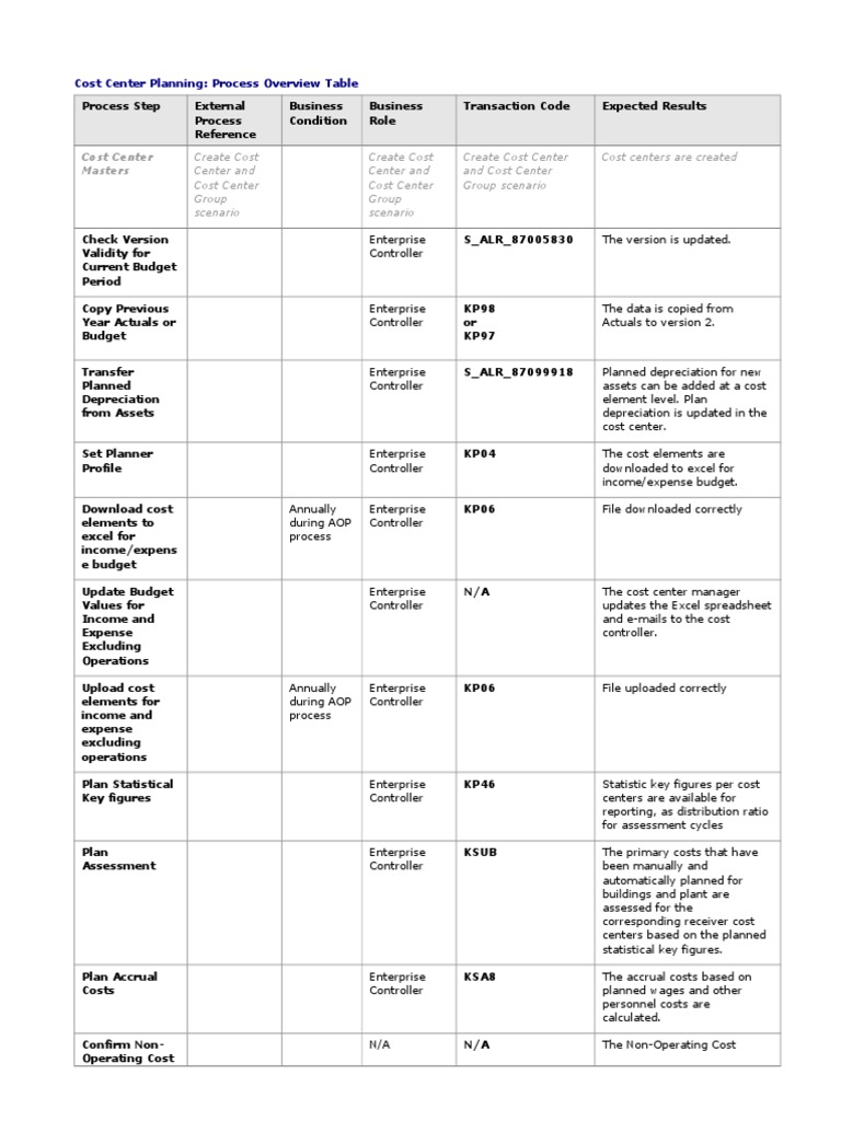 Cost Center Planning | PDF | Cost | Microsoft Excel