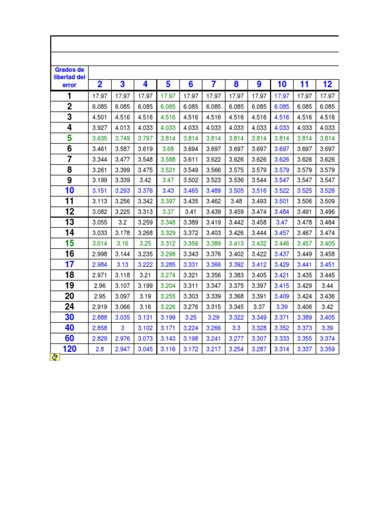 Tabla de Duncan y Nkeuls | PDF