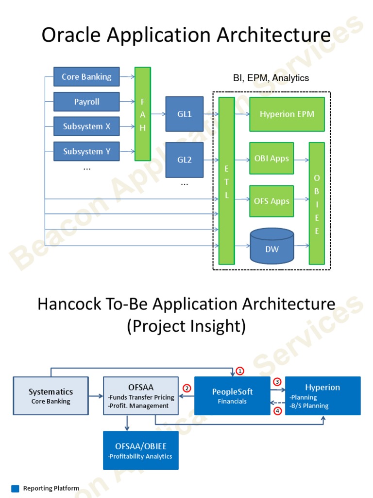 Oracle Application Architecture v3 | PDF