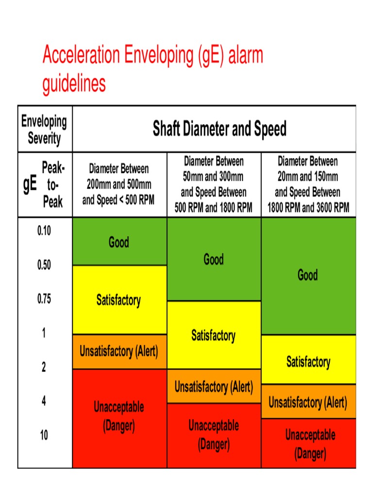 Acceleration Enveloping (Ge) Alarm Guidelines | PDF