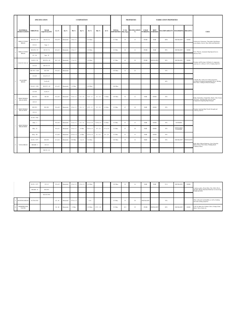 Brass Grades and Composition Chart | PDF