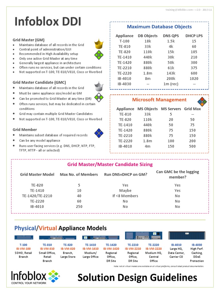 Design Guidelines Cheat Sheet | PDF | Domain Name System | Load ...