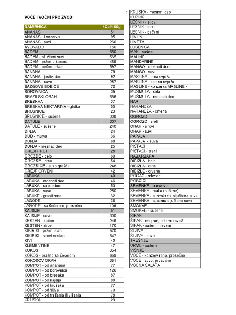 Tabela Kalorija Hrane | PDF