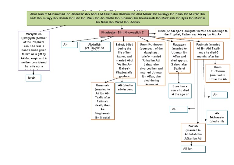 Prophet Muhammad's Lineage and Family | PDF