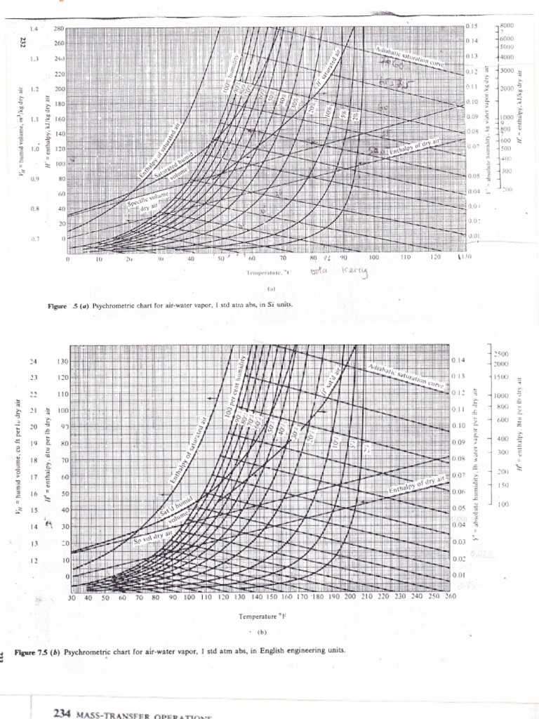 Psychrometric Chart for Air-Water Vapor | PDF | Humidity | Meteorology
