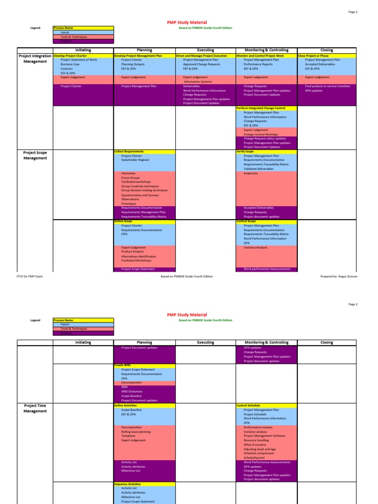 ITTO For PMP Exam | PDF | Project Management | Risk Management