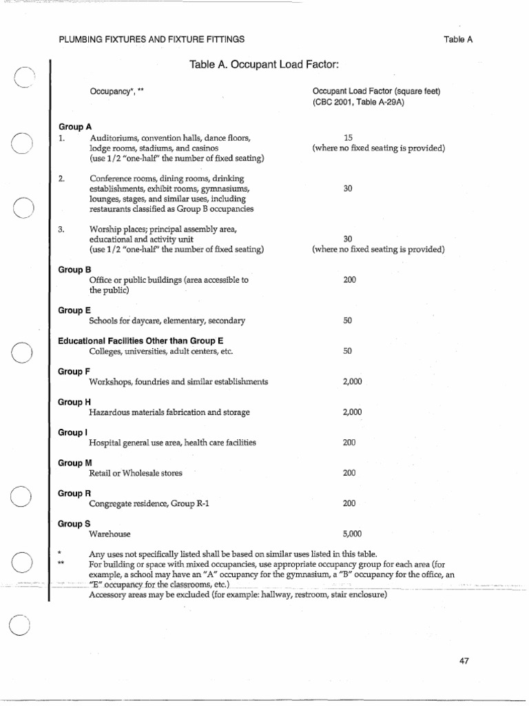 Occupant Load Factors | PDF