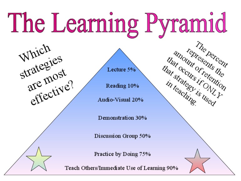 Learning Pyramid | PDF