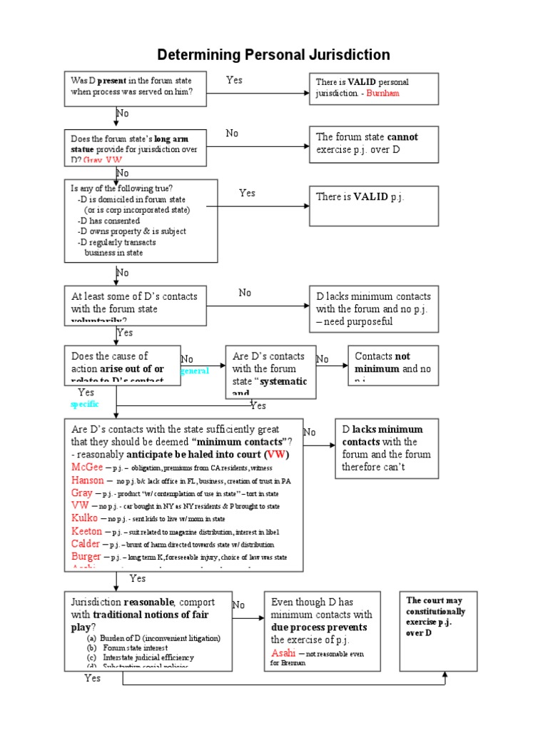 Flow Chart- Civ Pro | Diversity Jurisdiction | Minimum Contacts