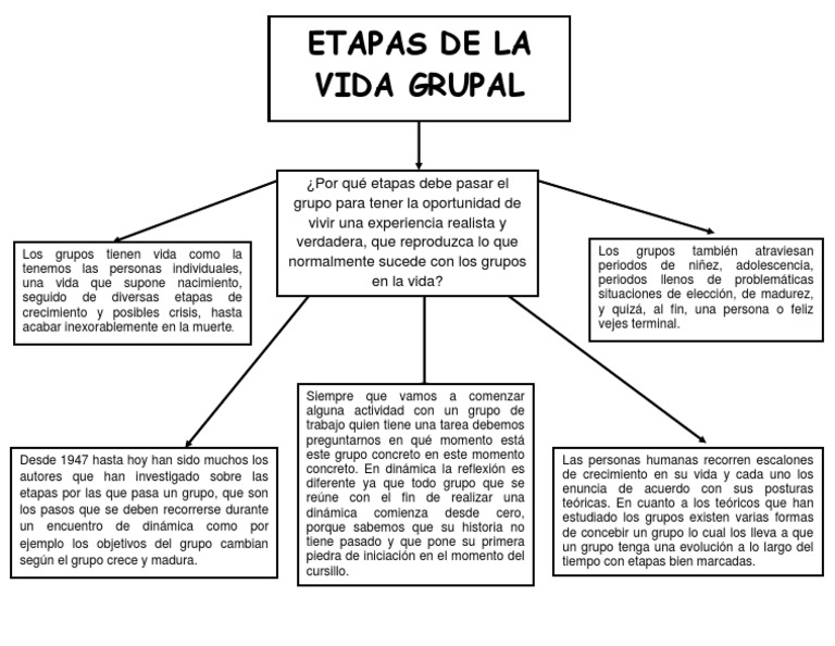 Mapa Conceptual Etapas de La Vida Grupal ETAPAS DE LA VIDA DE UN GRUPO | PDF | Vida | Cognición