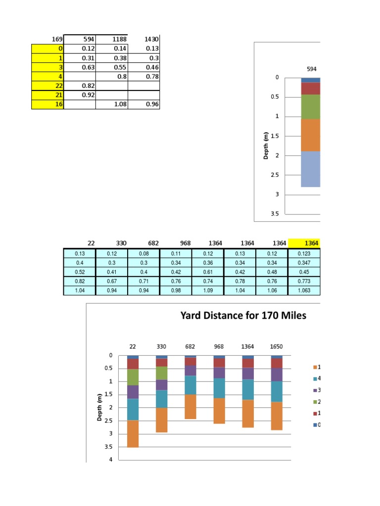 Yard Distance For 170 Miles | PDF