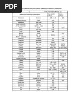 Table of Friction Coefficient | PDF