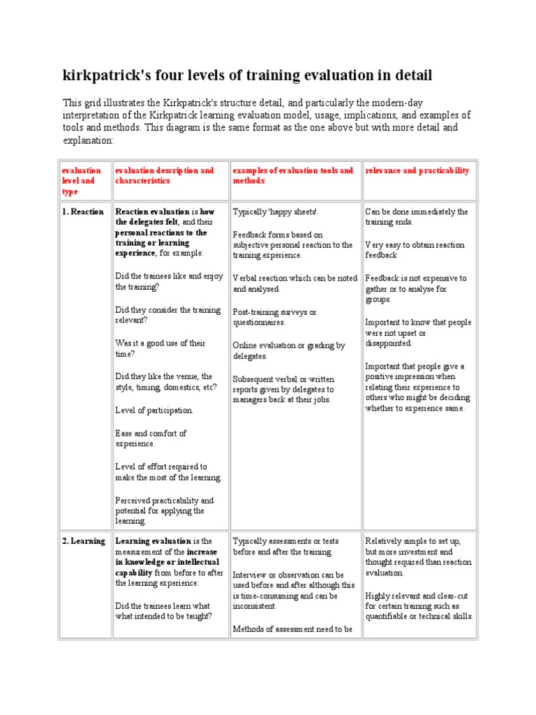Kirk Patrics Training Evaluation Model | PDF | Educational Assessment ...