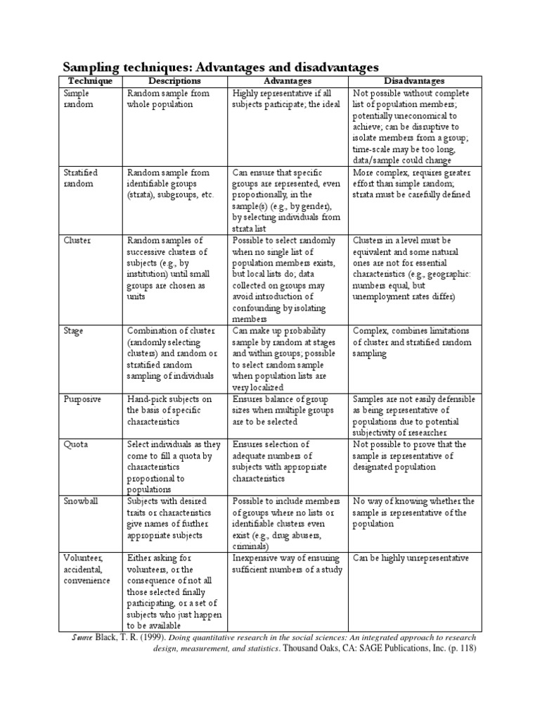 Sampling Techniques | PDF