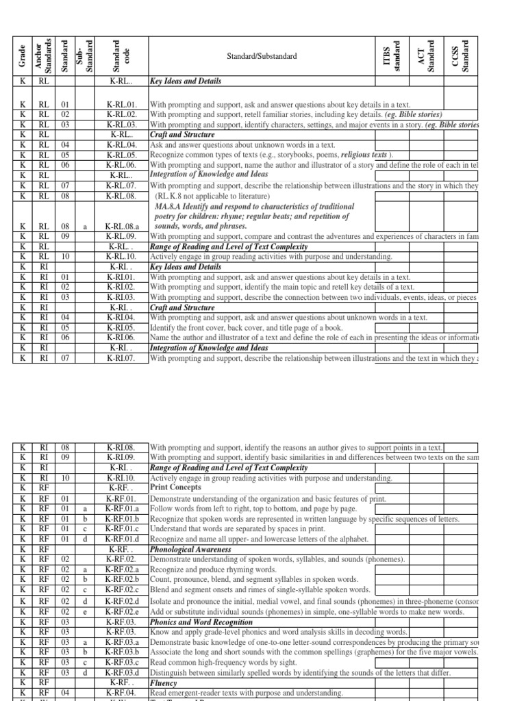 Kindergarten ELA Standards | PDF | Syllable | Phonics