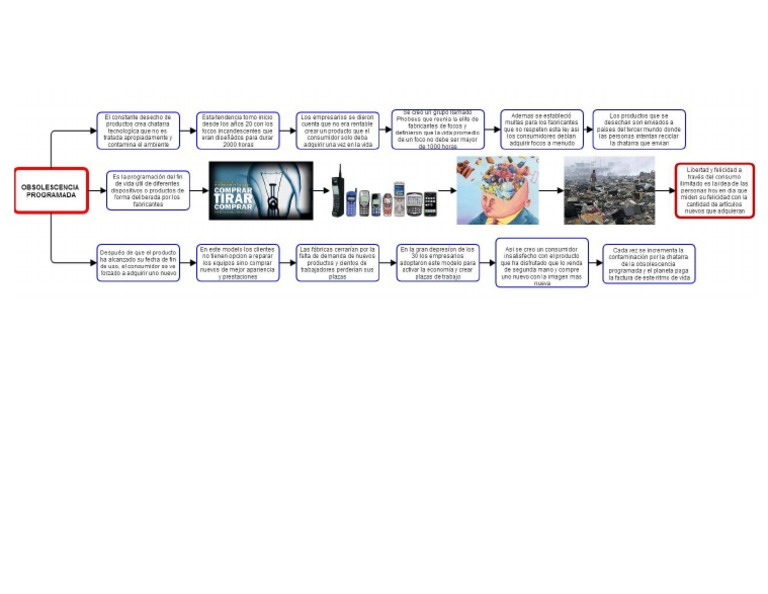 Obsolescencia Programada Mapa Conceptual | PDF
