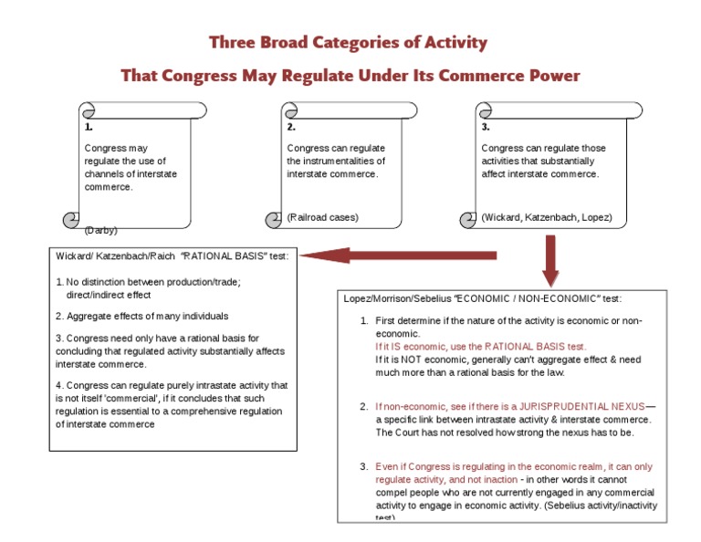 Commerce Clause Flow Chart | PDF