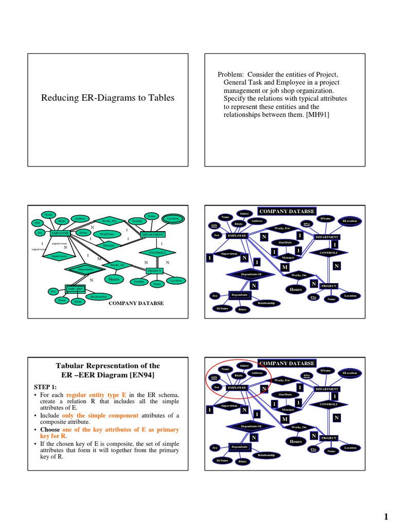 Reducing ER-Diagrams To Tables: Tabular Representation of The ER - EER ...