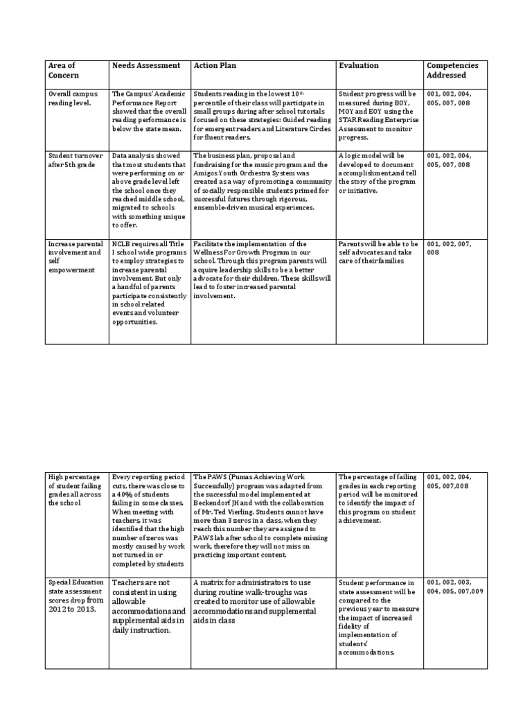 Project Overview Table | Download Free PDF | No Child Left Behind Act ...