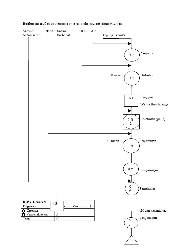 Peta Proses Operasi | PDF