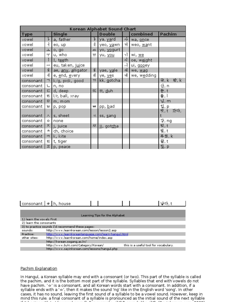 Korean Alphabet Sound Guide | PDF | Syllable | Symbols