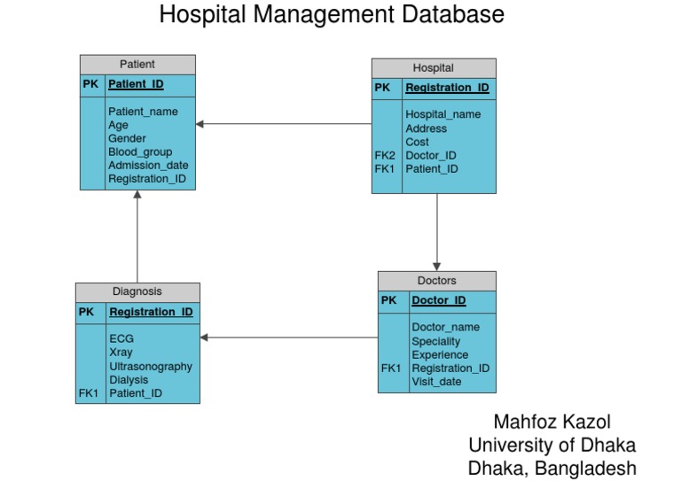 Hospital Management Database Schema | PDF | Data Management ...